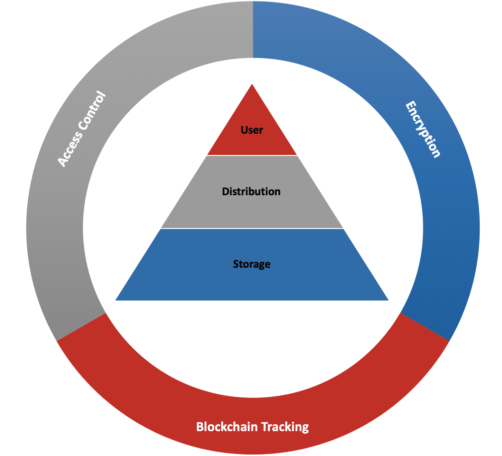 Securing All Components of Data Infrastructure with the Custos Digital ...
